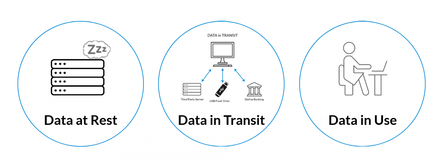 The Three Stages of Data - Signority